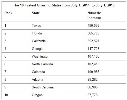 Florida Population Growing by 1,000 New Residents on Average Each Day ...